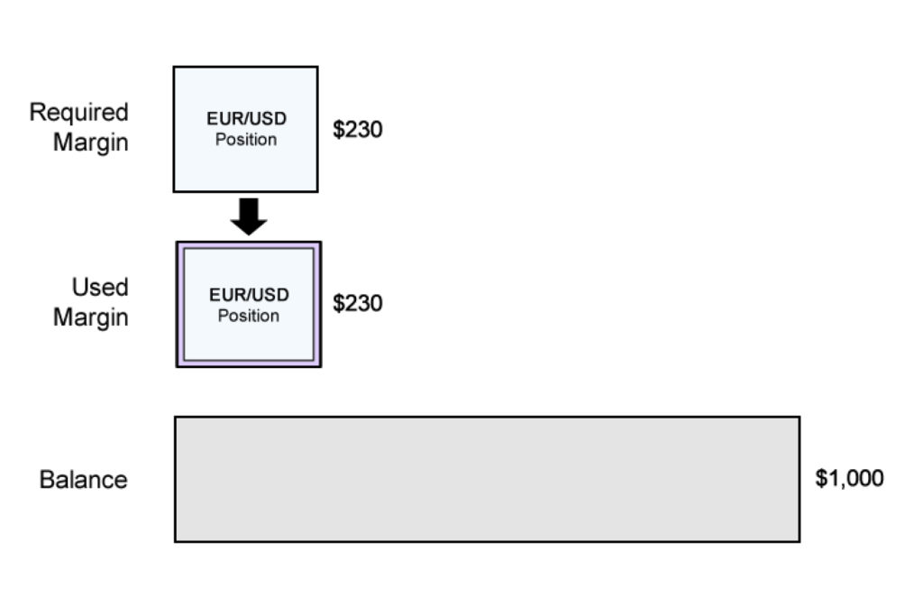 Trading Scenario Margin Call Level At 100 And No Separate Stop Out