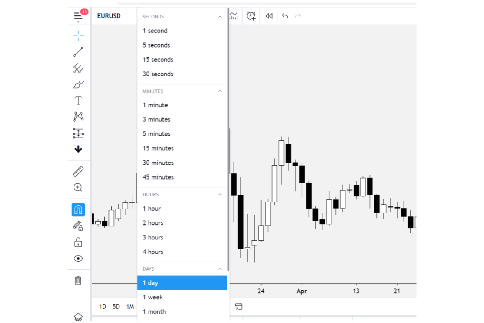 Trading Multiple Time Frames In Forex FX Access
