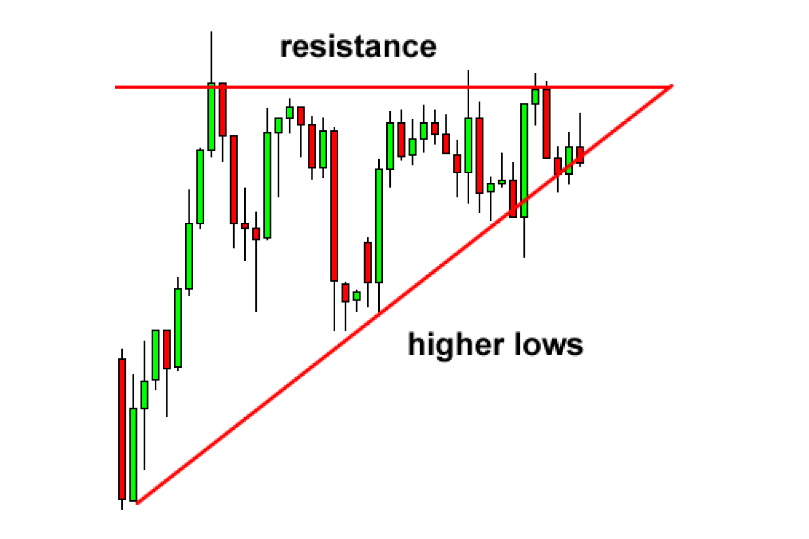 How To Trade Triangle Chart Patterns FX Access